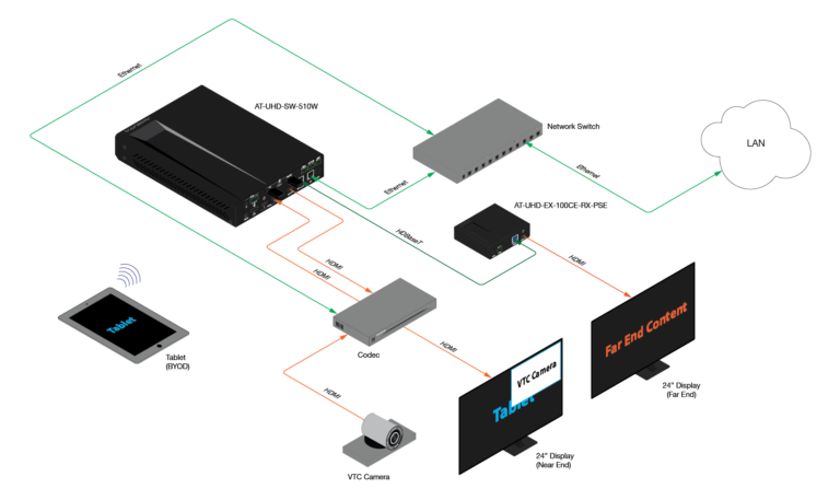 Universal AV Switcher - SW-510W BYOD Collaboration Solution