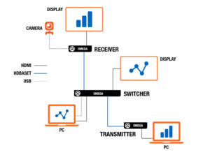 AV for BYOD presentation, collaboration, and video conferencing