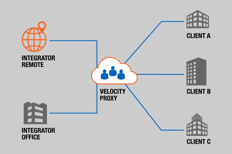 Velocity System - AV Control, Room Scheduling, Asset Management