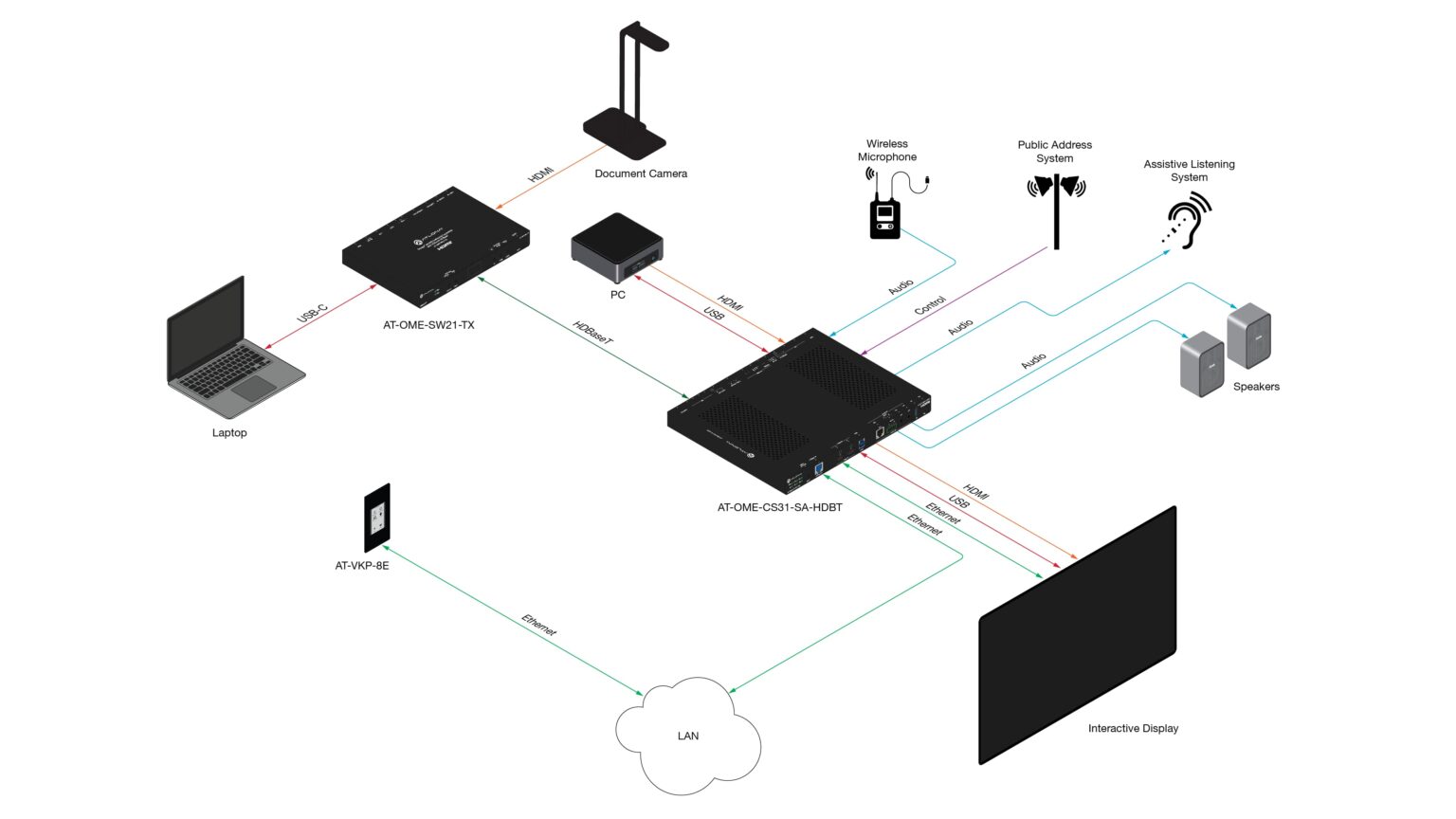 HDBaseT Transmitter with USB-C and HDMI Inputs plus USB Hub - Atlona ...